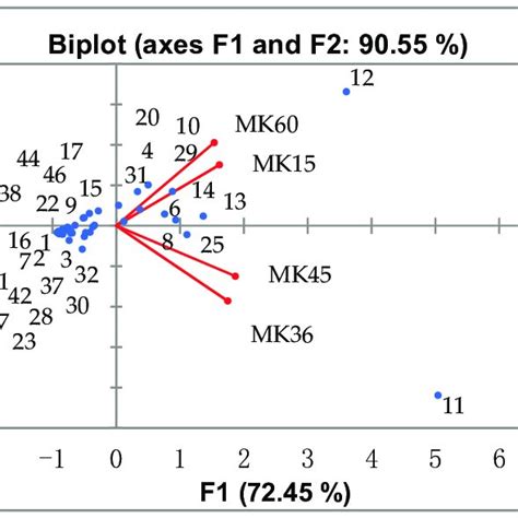Principal Component Analysis Pca Biplot Axes F1 And F2 90 55 Download Scientific Diagram