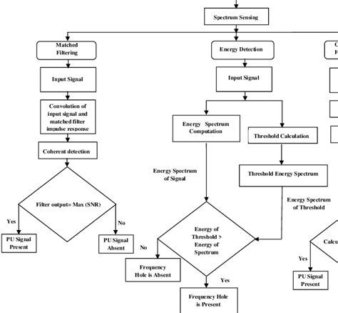 Flow Chart Of Spectrum Sensing Methods 4 Fig 7 Process Flow Chart Download Scientific