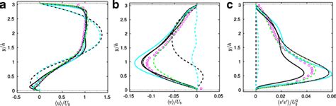 Influence Of Selective Filtering Schemes Supplemented By The Drp11 Download Scientific Diagram
