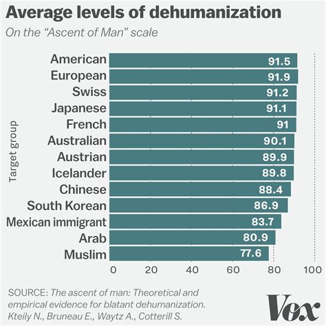 The Dark Psychology Of Dehumanization Explained Vox