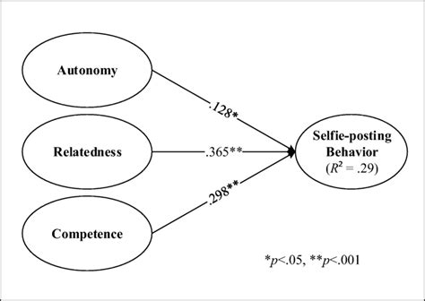 Structural Model With Standardized Estimates Download Scientific Diagram