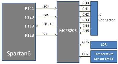Edge Spartan6 Fpga Development Board User Manual