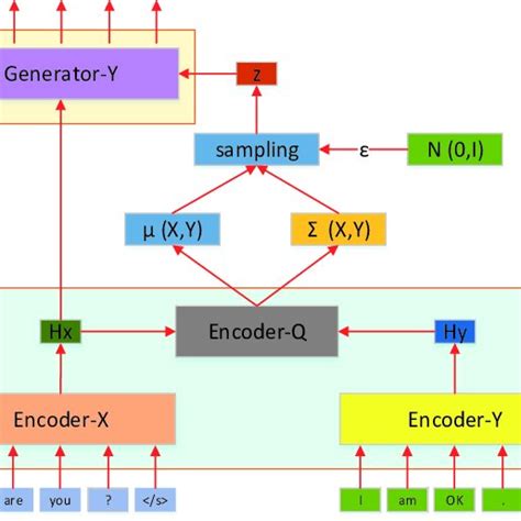 Conditional Vae Based Neural Conversation Model Architecture In