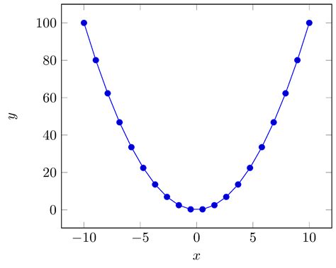 How To Draw Your Graphs Using Tikz And Pgfplots Kürşat Yurt