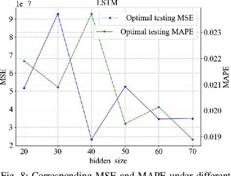 Figure 8 From Dynamic Behavior Modeling Of Analog Circuits Based On Deep Operator Network