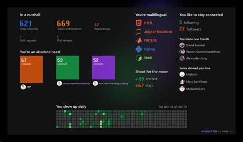 Hafiz Muhammad Attaullah On Linkedin My 2021 At Github Github Has Been My Favorite Place To