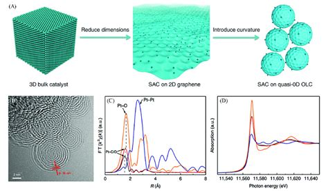 Schematic Synthesis Diagram Of Pt 1 Olc A Tem Image Of Pt 1 Olc B