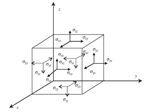 5 stresses under three dimensional loading download scientific diagram