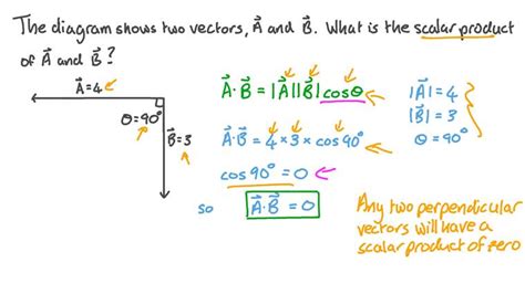 Lesson: The Scalar Product of Two Vectors | Nagwa