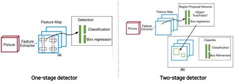 Deep Learning기본 2 Object Detection1
