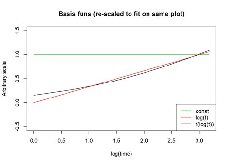 Landmarkmilestone Analysis Under A Royston Parmar Flexible Parametric