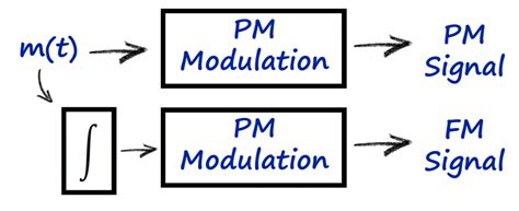 Angle Modulations Engr Edu
