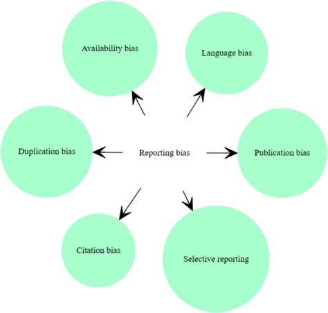 Reporting Bias Notion Many Faces And Implications American Journal