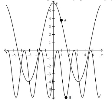 Solved Determine The Period Of Graph A And Graph B Chegg