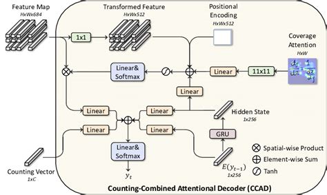 Structure Of The Proposed Counting Combined Attentional Decoder Ccad