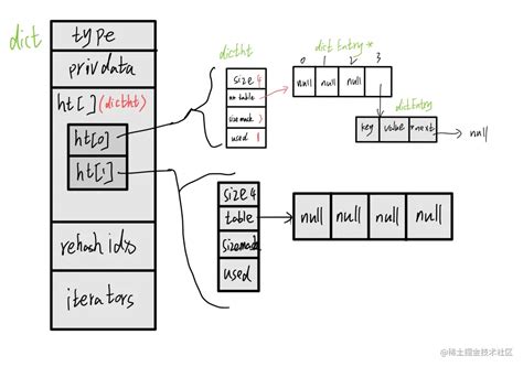 深入理解RedisDict字典Redis的字典是通过Hash函数来实现的对于Hash相信大部分看官都不陌生本文主 掘金