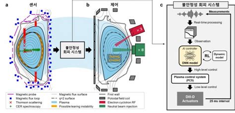 인공태양 핵융합 불안정성 Ai가 제어한다
