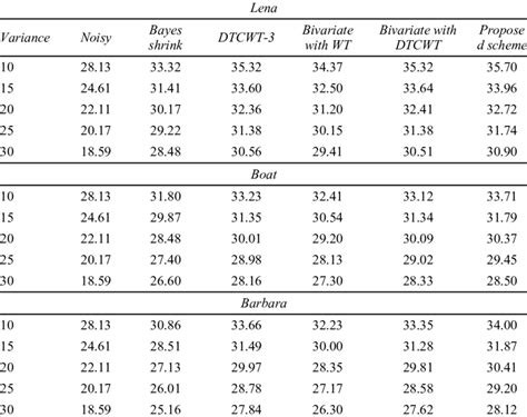 psnr db values of lena boa and barbara images with different