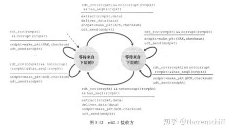 计算机网络 第三章 运输层(二):可靠数据传输原理、tcp基础 知乎 计算机网络 第三章 运输层(二):可靠数据传输原理、tcp基础 知乎
