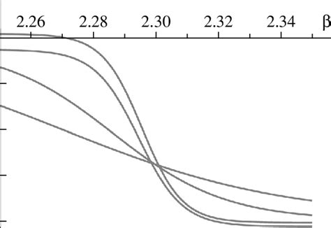 Binder Cumulants Versus The Bare Coupling Constant The Displayed Download Scientific Diagram