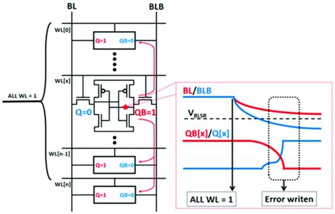 The Phenomenon Of Read Interference In A Typical 6T CIM SRAM When The Download Scientific