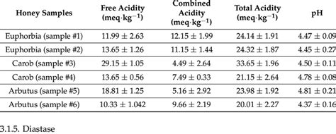 Data Obtained From The Determination Of Acidity In The Six Honey Samples Download Scientific