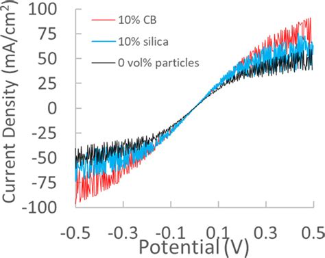 Ionic Diffusion In Slurry Electrolytes For Redox Flow Batteries