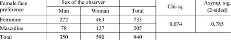 Independent Chi Square Test For Sex And Choice Of Feminine Masculine Download Table