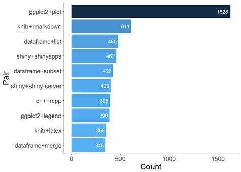 R Weekly 2017 20 Interactive Tutorials Tidyverse Functions Wikimedia Dashboards