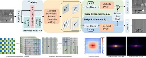 Self Bsr Self Supervised Image Denoising And Destriping Based On Blind