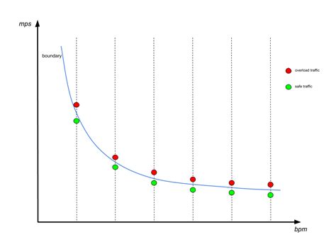 finding kafka s throughput limit in dropbox infrastructure dropbox