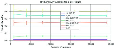 Proof Of Convergence Of A Sobol Model Run Using Brennands Method For