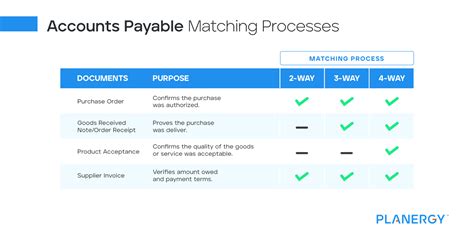 Way Matching Process In Accounts Payable Planergy Software