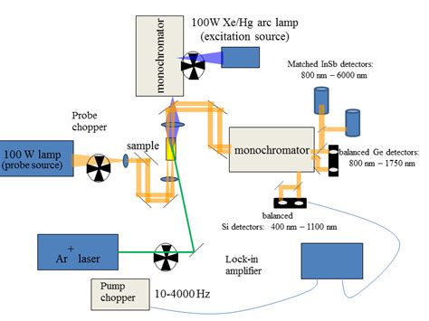 Electro Optical Characterization Of Photoelectrochemical Materials And