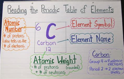 How To Read The Periodic Table