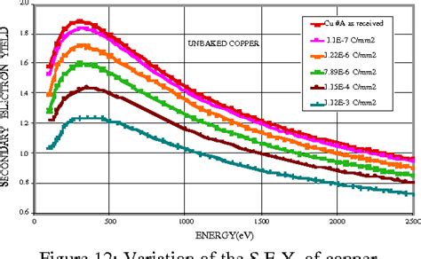 Figure 4 From The Secondary Electron Yield Of Technical Materials And Its Variation With Surface