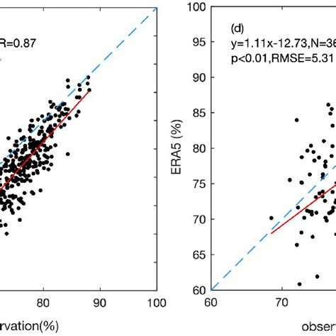 Linear Regression Relationship Between Era5 Temperature And Relative