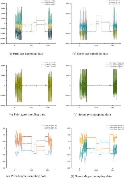 Primary And Secondary Imu Sampling Data Download Scientific Diagram