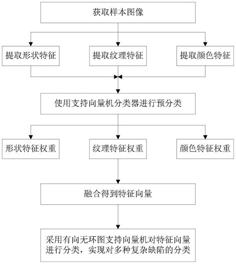 Defect Classification Method Based On Multi Feature Fusion Eureka Patsnap