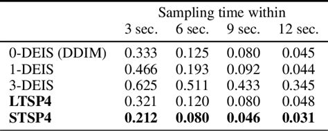 table 8 from accelerating guided diffusion sampling with splitting