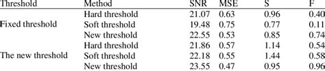 The Denoising Effect Of Each Threshold Function And Threshold
