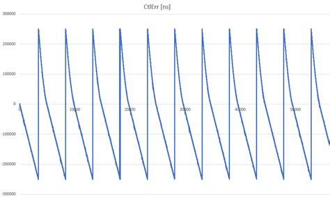 Distributed Clock Maindevice Sync Dcm With The Ethercat® Ec Master