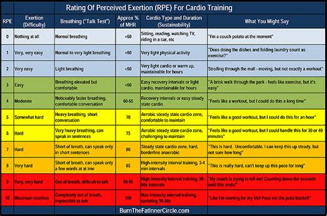 Perceived Exertion Heart Rate Chart