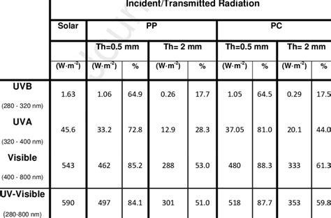 Uvb Uva Visible And Total Incidenttransmitted Radiation For Download Scientific Diagram Uvb Uva Visible And Total Incidenttransmitted Radiation For Download Scientific Diagram