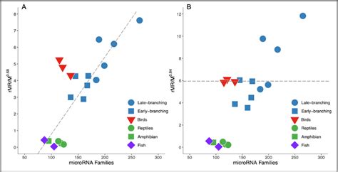 Phylogenetic Regression Of Smr 68 Rmr M 0 68 On Mirna Fam Download Scientific Diagram