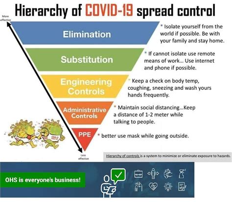 Terry Penney On Linkedin In Health And Safety We Teach The Hierachy Of Control To Workers Like