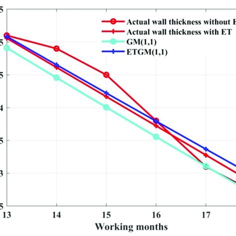 Prediction Curve For Wall Thickness Download Scientific Diagram