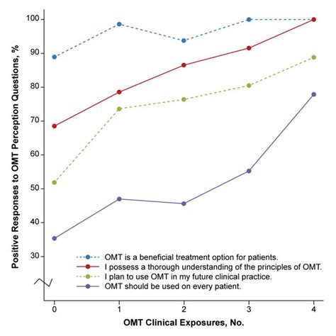 Association Between The Number Of Osteopathic Manipulative Treatment