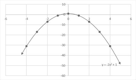 Quadratic Functions 5 Main Features