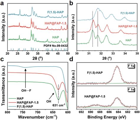 A The Xrd Patterns Of Hap Hapfap 15 And F15 Hap B Enlarged